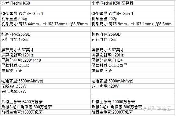 红米k60出了，那我选k50u还是k60啊？ - 知乎