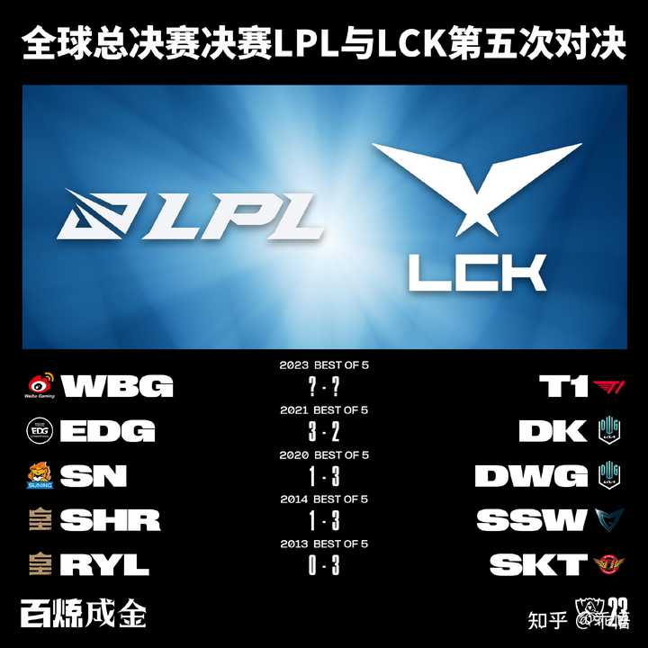 S14 决赛将第六次上演 LPL vs LCK，此前 LPL 仅 EDG 获胜，今年 LPL 有戏吗？ - 知乎