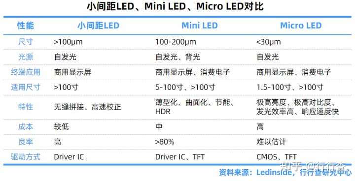 MIni led（自发光）那么它和Micro led有区别吗？ - 知乎