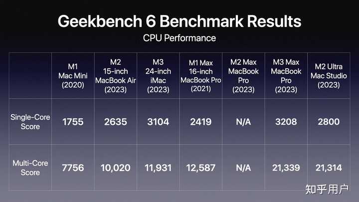 M3、M2、M2Pro、M3Pro哪个更值得推荐？ - 知乎