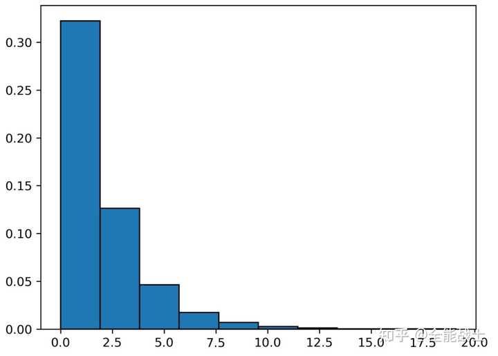如何统计数据的概率分布并据此分布生成数据? - 知乎