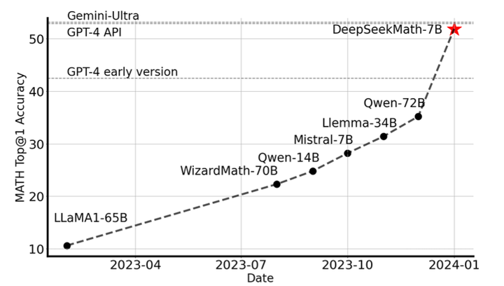 如何评价深度求索发布的DeepSeek LLM 67B? - 知乎