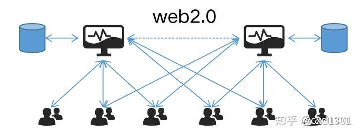 Web2.0 的概念是什么？ - 知乎