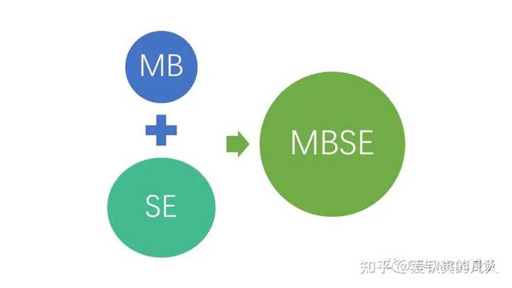 现在MBSE的主流软件有哪些？ - 知乎