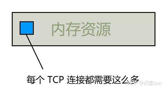 一台主机上只能保持最多 65535 个 TCP 连接吗？ - 知乎
