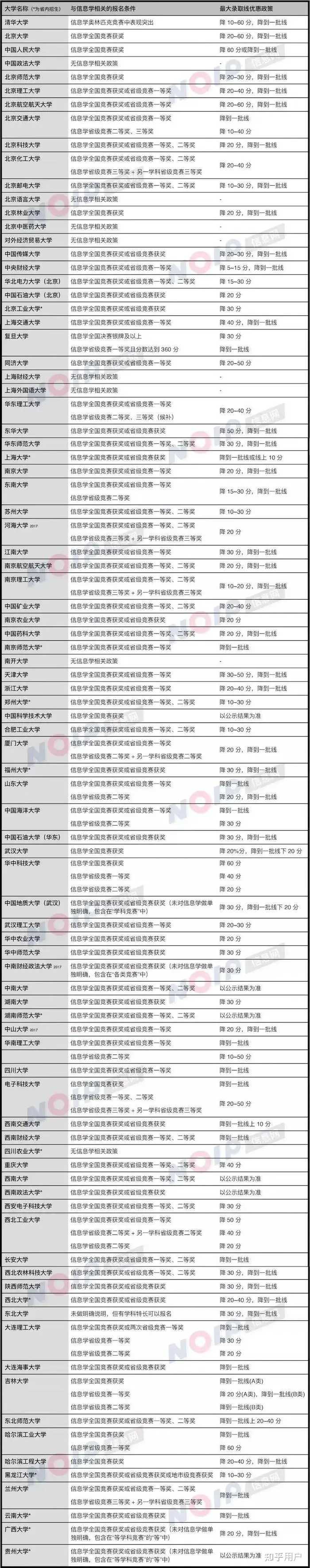 信息奥赛（NOIP及NOI）对高考自主招生的作用是怎么样的？ - 知乎