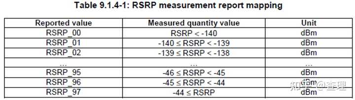 RSSI、RSRP、RSRQ、SINR 与网速分别有哪些关系？ - 知乎