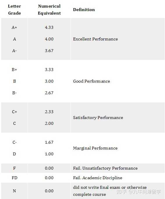 「GPA」是什么？有哪些计算方式？ - 知乎