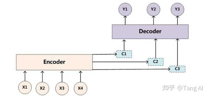 为什么现在的LLM都是Decoder only的架构？ - 知乎