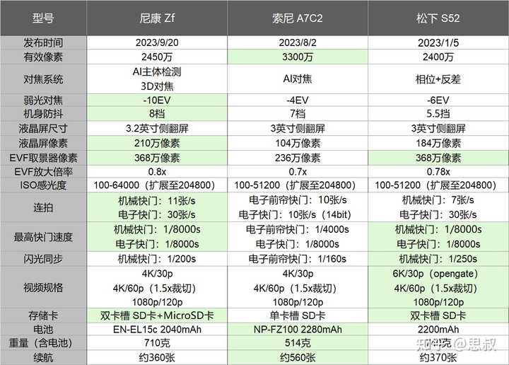 松下S5M2 索尼A7C2 尼康ZF 选哪个？ - 知乎