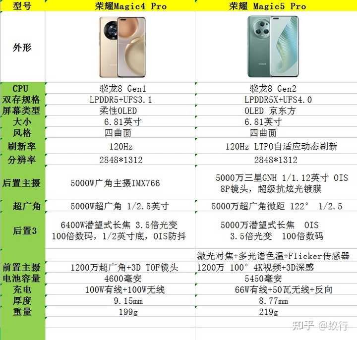 荣耀magic4Pro和荣耀magic5Pro看性价比选哪个? - 知乎
