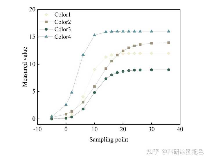在科研绘图中，如何合理搭配色彩？ - 知乎