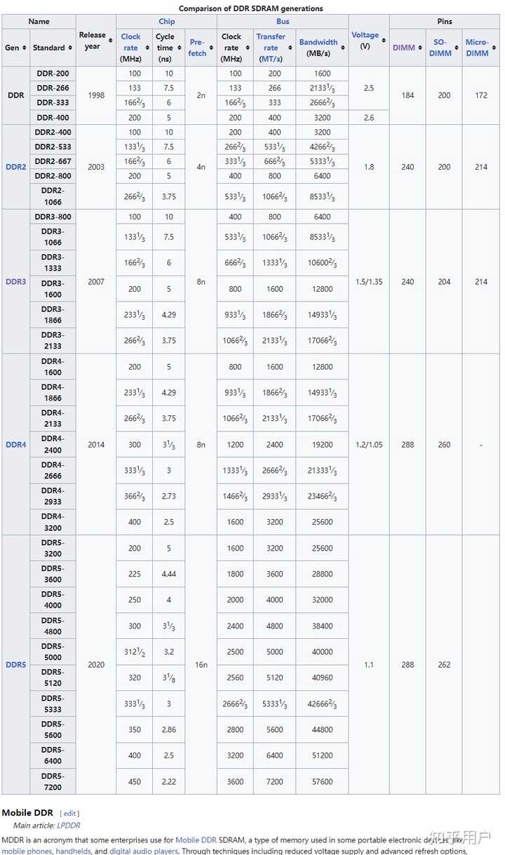 Sdramddrddr2ddr3ddr4ddr5在金手指数量上有什么区别, 知乎 7104