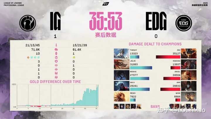 5 月 24 日 LPL 第二赛段骑士之路，iG 3-0 横扫 EDG，如何评价此次比赛双方的发挥？ - 知乎
