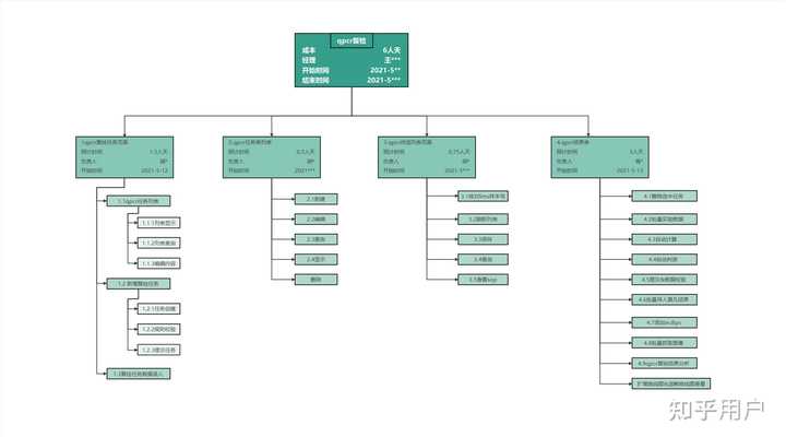 如何做好WBS（Work Breakdown Structure）？ - 知乎