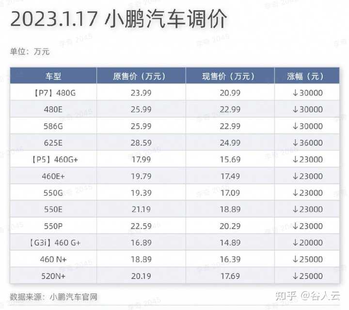 小鹏 G3i / P5 / P7 宣布降价最高 3.6 万元，此次降价都有哪些利弊？ - 知乎