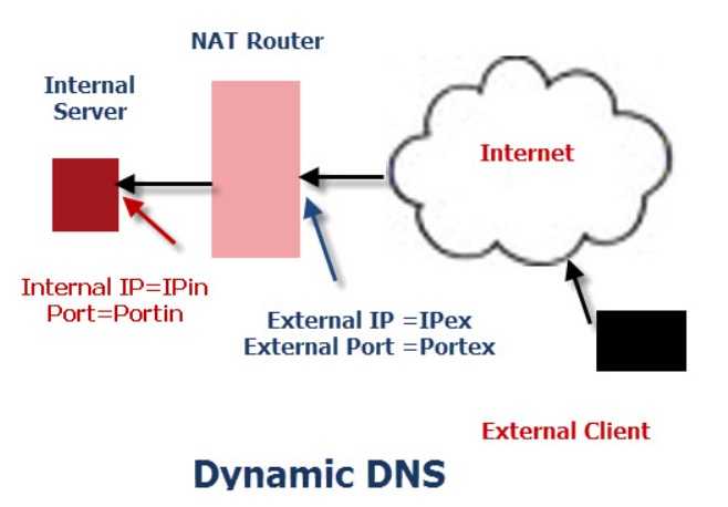 ddns 不开对网速有哪些影响？ - 知乎
