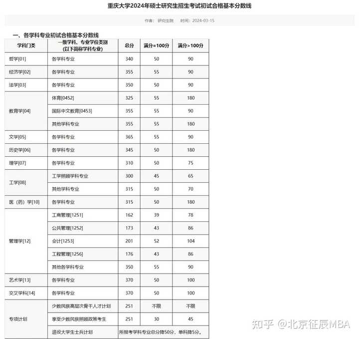 考研自主划线是什么？哪些学校有自主划线？ - 知乎