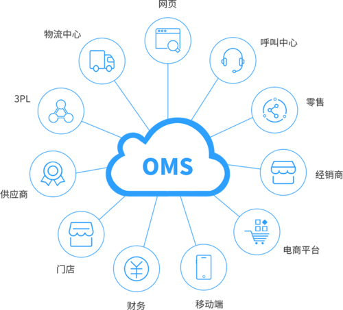 什么是OMS系统？ - 知乎