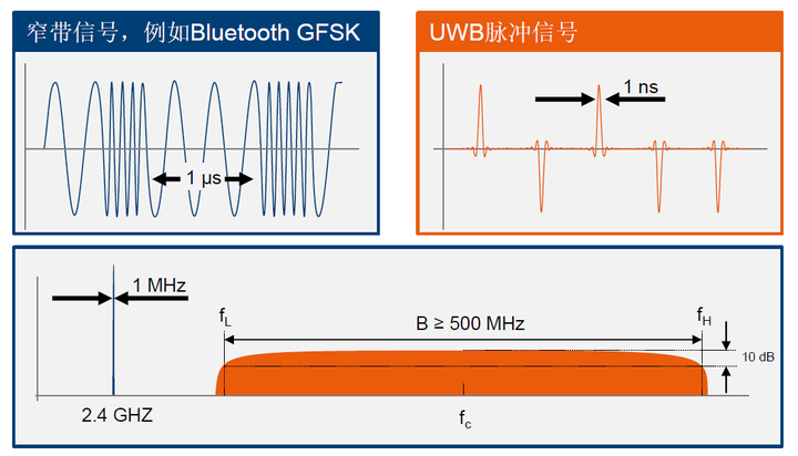 大佬们，能不能介绍一下什么是UWB?以及UWB的测试项目？ - 知乎
