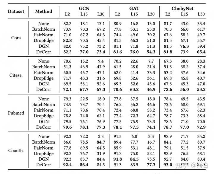 如何解决图神经网络（GNN）训练中过度平滑的问题？ - 知乎