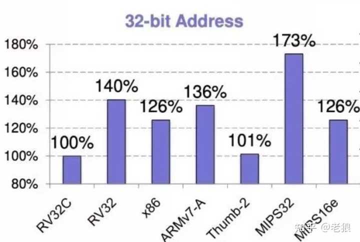 图灵奖得主大卫帕特森称「3到5年后，RISC-V芯片将无处不在」，这将带来哪些影响？ - 知乎