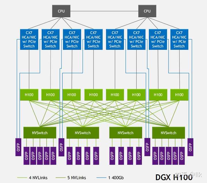 基于英伟达 GPU 的服务器用到了NVLink 和 InfiniBand，这两是怎么定位的？ - 知乎