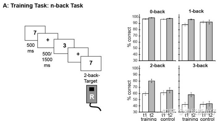 工作记忆怎么提升呢，n-back不用任何技巧可以提升工作记忆吗？ - 知乎