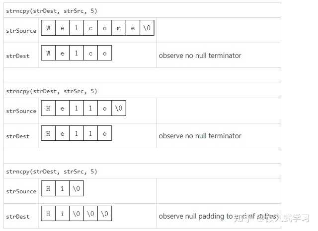 strcpy直接传入一个char*和const char*，这个char*为啥没出错？ - 知乎