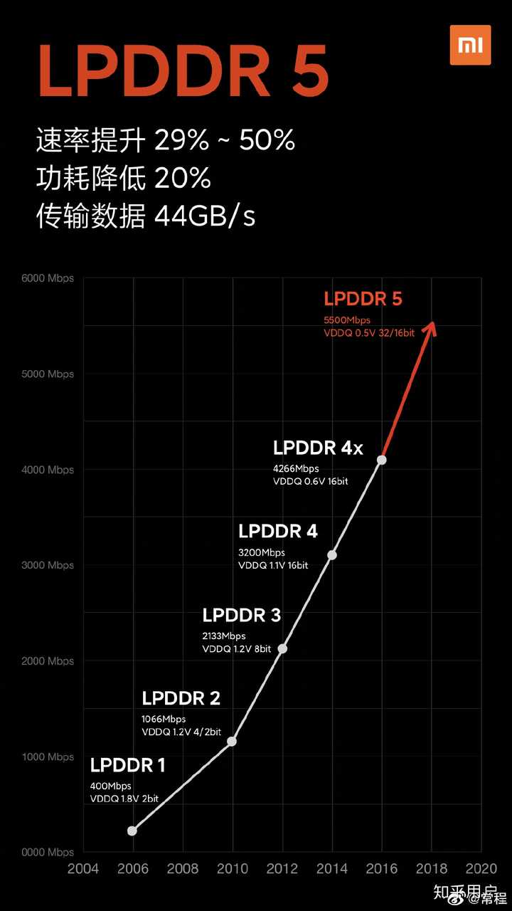 什么是 LPDDR5？ - 知乎