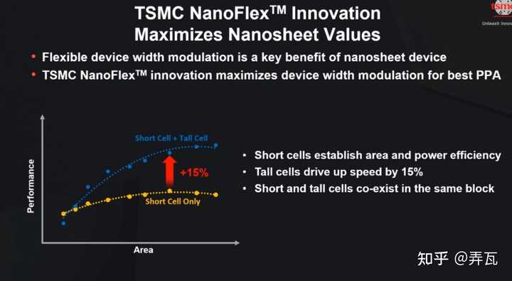 台积电 2nm 芯片量产 60% 良品率下月起量产，这意味着什么呢？ - 知乎