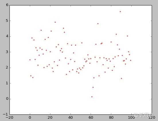 Python中np.random.multivariate_normal问题？ - 知乎