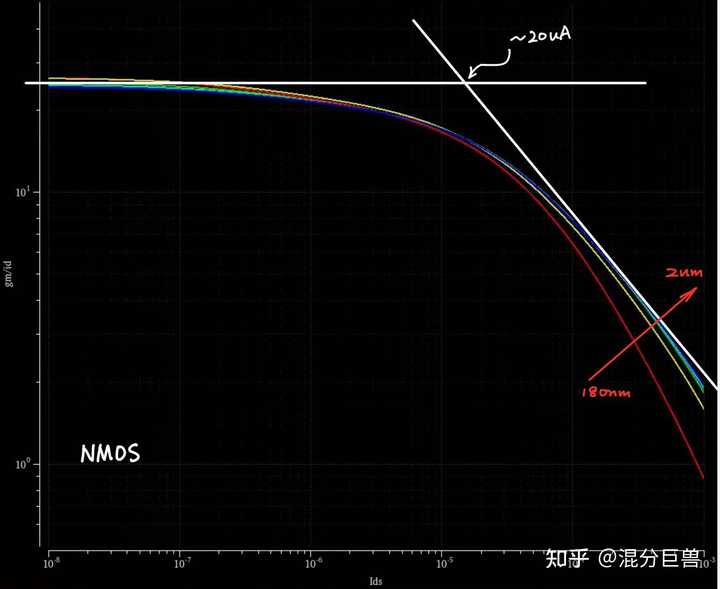 如何解读 gmid 设计方法？ - 知乎