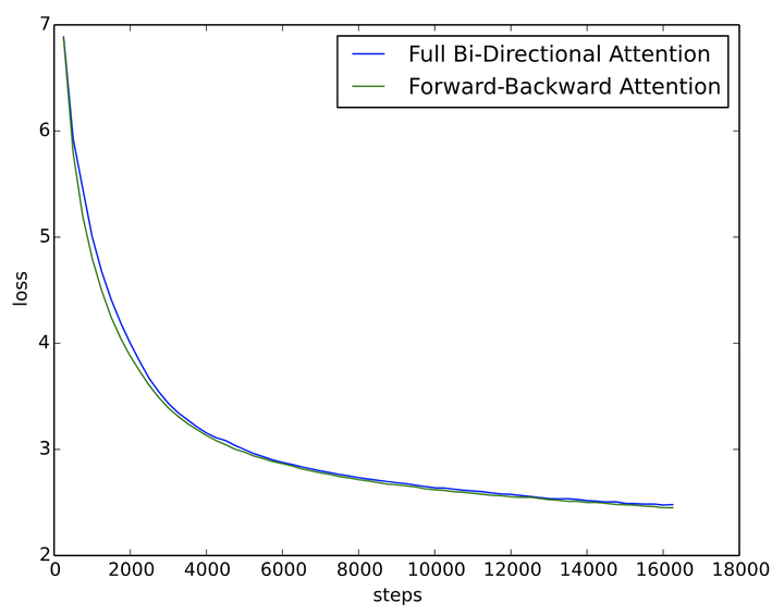 为什么现在的LLM都是Decoder only的架构？ - 知乎
