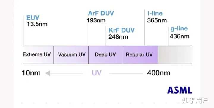 如何评价从193nm ArF光源到13.5nm EUV光源的进步，为何这次的波长改进对比前几代格外大？ - 知乎