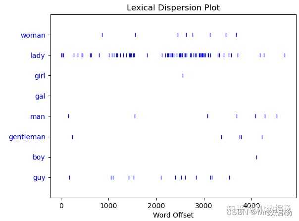 如何用 Python 中的 NLTK 对英文进行分析和处理？ - 知乎