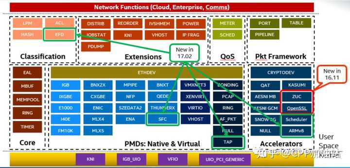 对于一个新手来说，该如何入门dpdk ? - 知乎