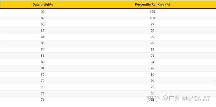 谁能帮忙解释一下GMAT分数对照表？ - 知乎