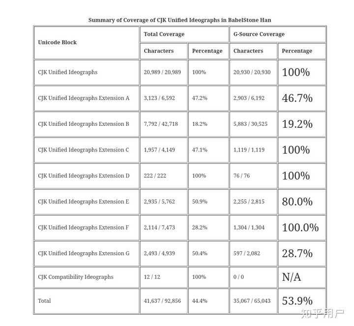请问各个版本的Unicode里面分别收录了多少个汉字？ - 知乎