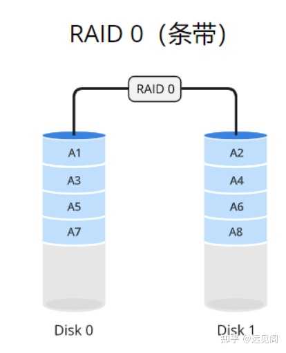 RAID 有哪几种？各自有什么区别？ - 知乎