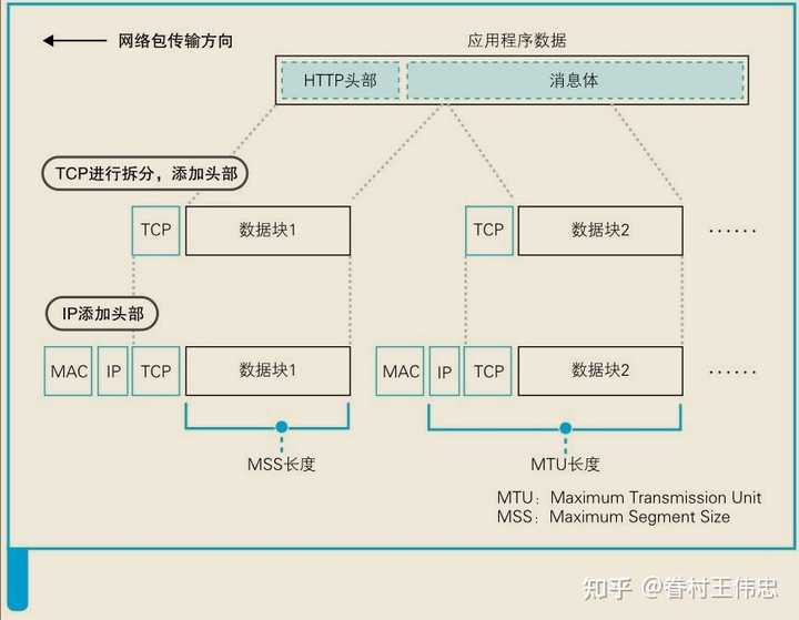 TCP/IP中，单个网络包的长度超过MTU之后，如何对网络包进行拆分？ - 知乎