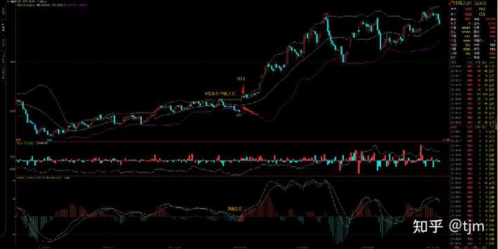 股市中的BOLL指标代表什么意思，有实例图解吗？ - 知乎