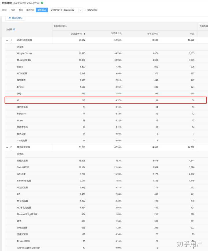 2323年了，前端开发还需要兼容ie8吗? - 知乎