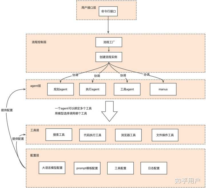 如何评价OpenManus这个开源项目？ - 知乎