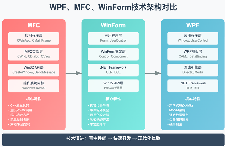 WinForm、MFC、WPF三者是什么关系？ - 知乎