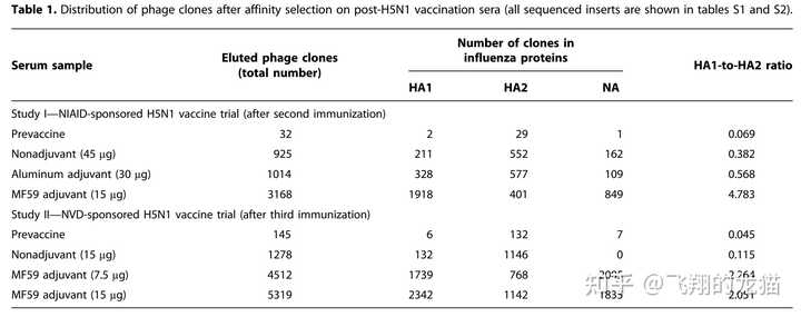 疫苗佐剂AS03 MF59怎么制作？ - 知乎