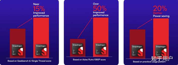 如何看待荣耀100将搭载骁龙7Gen3处理器？这款处理器有什么亮点？ - 知乎