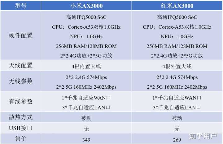 如何评价小米 AX3000 WiFi 6路由器？ - 知乎