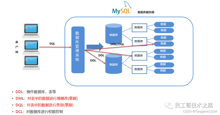MySQL中的DML、DDL、DCL到底是什么呢？ - 知乎