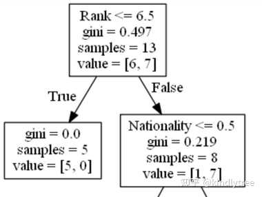 graphviz 生成的决策树中的 value 值是什么意思？ - 知乎